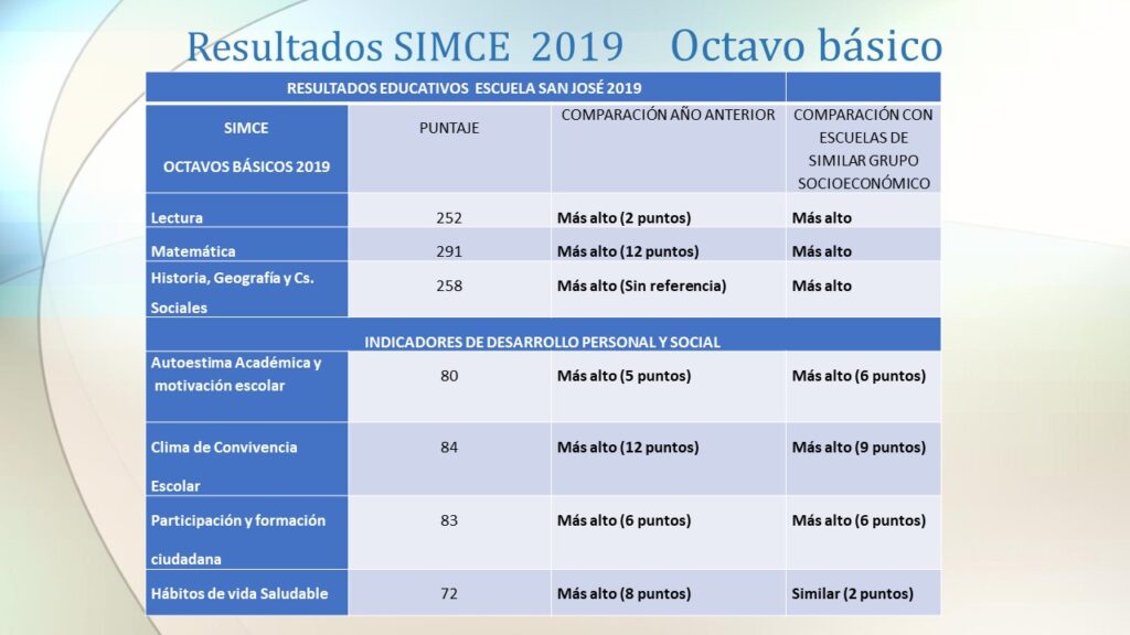 Subimos puntajes SIMCE 2019 – Escuela San José